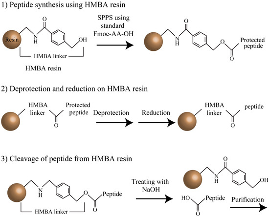 Novel Purification Process for Amyloid Beta Peptide(1-40)