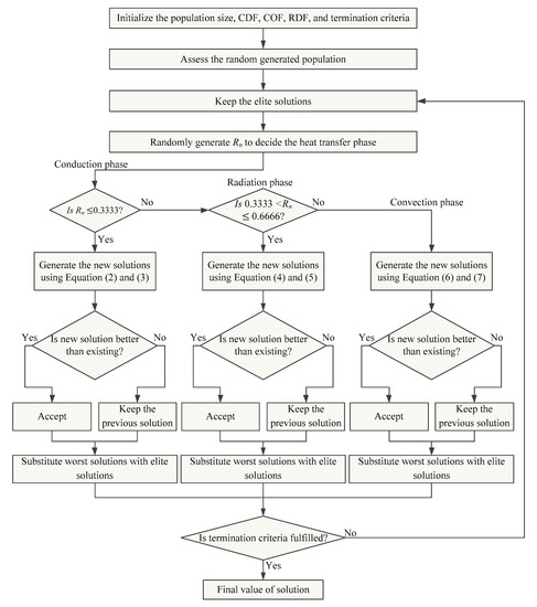 Processes | Free Full-Text | Quadratic Interpolation Based Simultaneous Heat Transfer Search ...