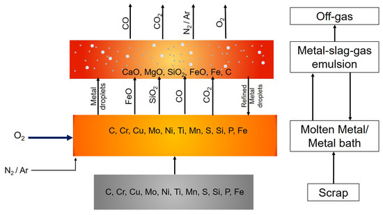 Dynamic Modeling and Simulation of Basic Oxygen Furnace (BOF) Operation