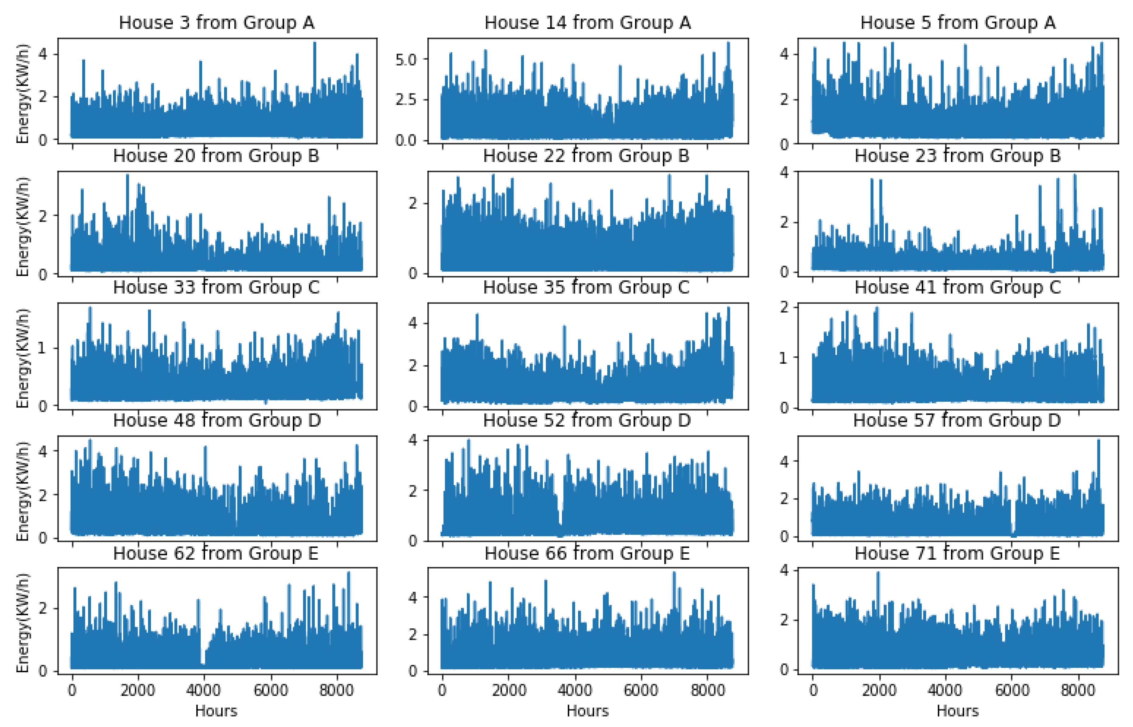Short Term Load Forecasting Using Smart Meter Data A Generalization