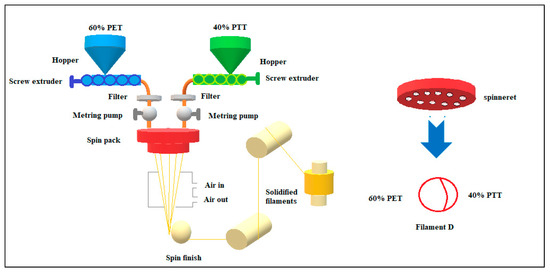 Dyeing of Innovative Bicomponent Filament Fabrics (PET/PTT) by Disperse ...