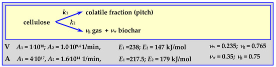 Thermal Biomass Conversion: A Review