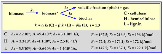 Thermal Biomass Conversion: A Review