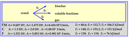 Processes | Free Full-Text | Thermal Biomass Conversion: A Review