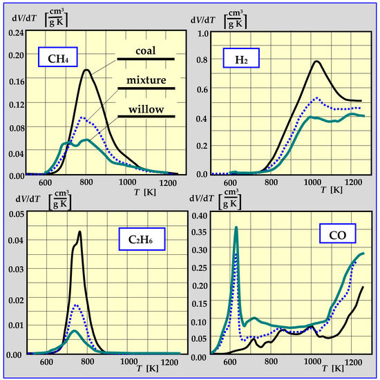 Thermal Biomass Conversion: A Review