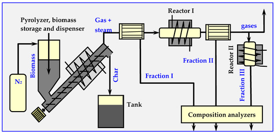 Processes | Free Full-Text | Thermal Biomass Conversion: A Review