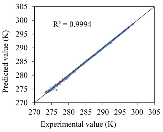 Processes | Free Full-Text | Integrating Support Vector Regression with Genetic Algorithm for ...