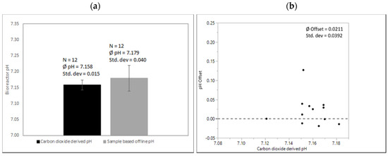 Novel Carbon Dioxide-Based Method for Accurate Determination of pH and ...