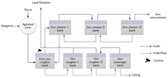 Intelligent Setting Method of Reagent Dosage Based on Time Series Froth ...