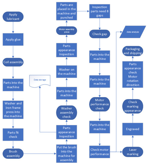 Processes | Free Full-Text | Implementation Criteria for Intelligent ...