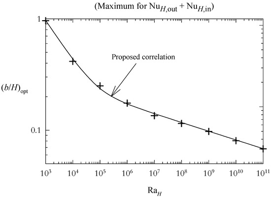 Thermally Optimum Spacing between Inner Plates in Natural Convection ...