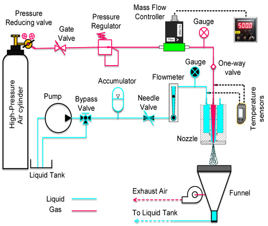 The Effect of Geometrical, Operational, Mixing Methods, and Rheological ...