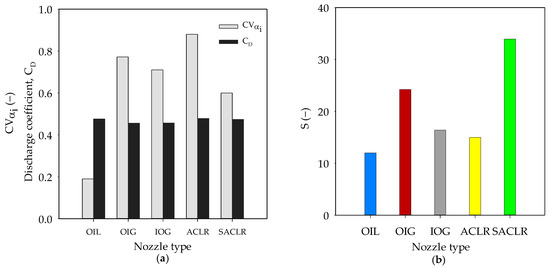 The Effect of Geometrical, Operational, Mixing Methods, and Rheological Parameters on Discharge ...