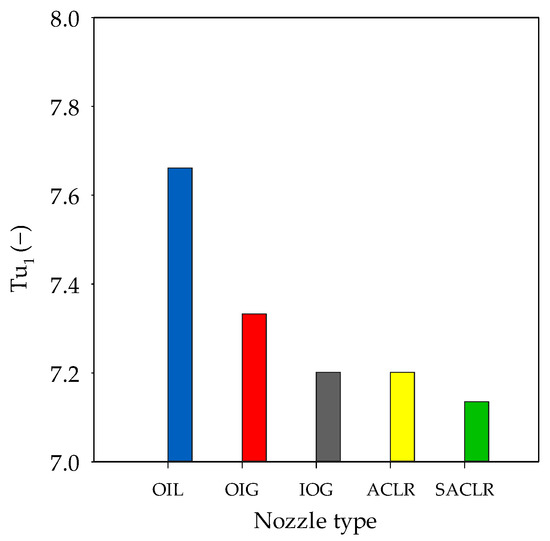 The Effect of Geometrical, Operational, Mixing Methods, and Rheological Parameters on Discharge ...