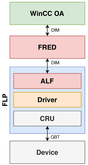 Processes | Free Full-Text | FRED—Flexible Framework for Frontend ...