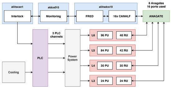 FRED—Flexible Framework for Frontend Electronics Control in ALICE ...