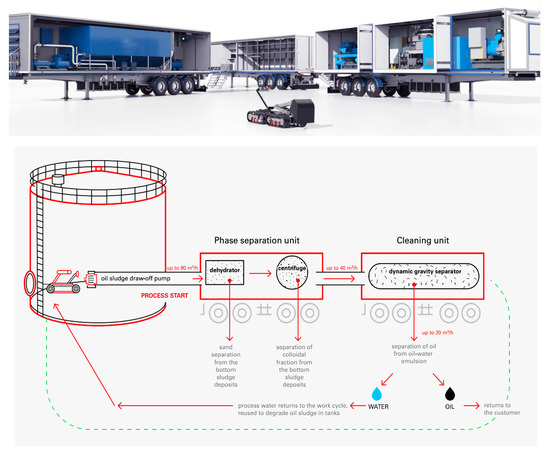 Processes | Free Full-Text | Applied Cleaning Methods of Oil Residues ...