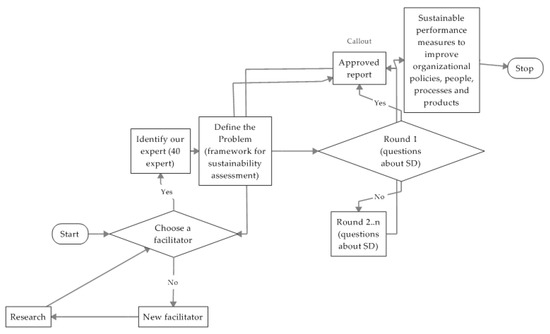 Processes | Free Full-Text | Measuring the Implications of Sustainable ...