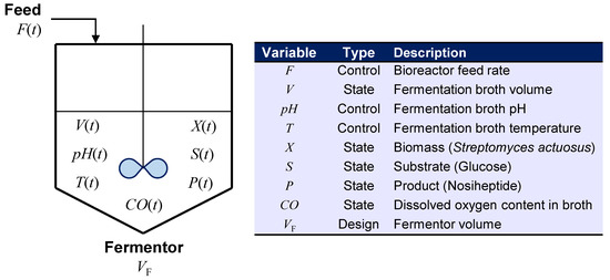 Processes | Special Issue : Modeling, Control, and Optimization of Batch and Batch-Like Processes