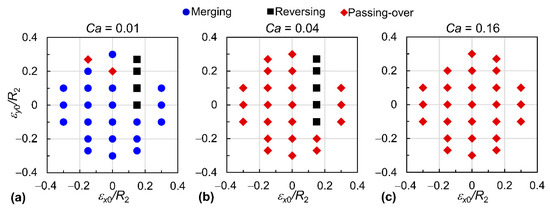 Collision Modes of Two Eccentric Compound Droplets