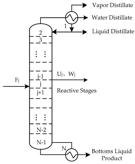 Inside–Out Method for Simulating a Reactive Distillation Process