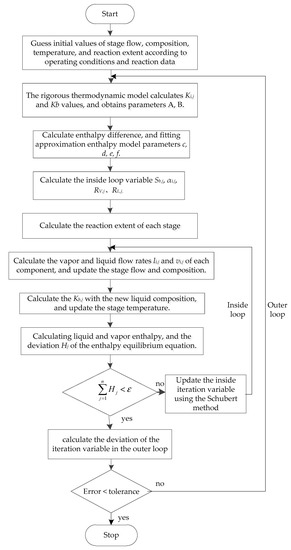 Inside–Out Method for Simulating a Reactive Distillation Process