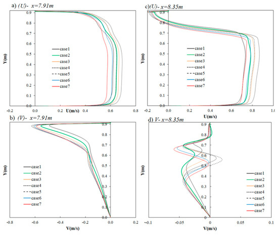 The Effect of Variations of Flow from Tributary Channel on the Flow ...