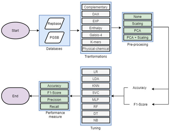 Measuring Performance Metrics of Machine Learning Algorithms for Detecting and Classifying ...