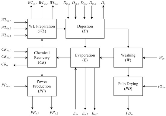 Real-Time Optimization of Pulp Mill Operations with Wood Moisture Content Variation
