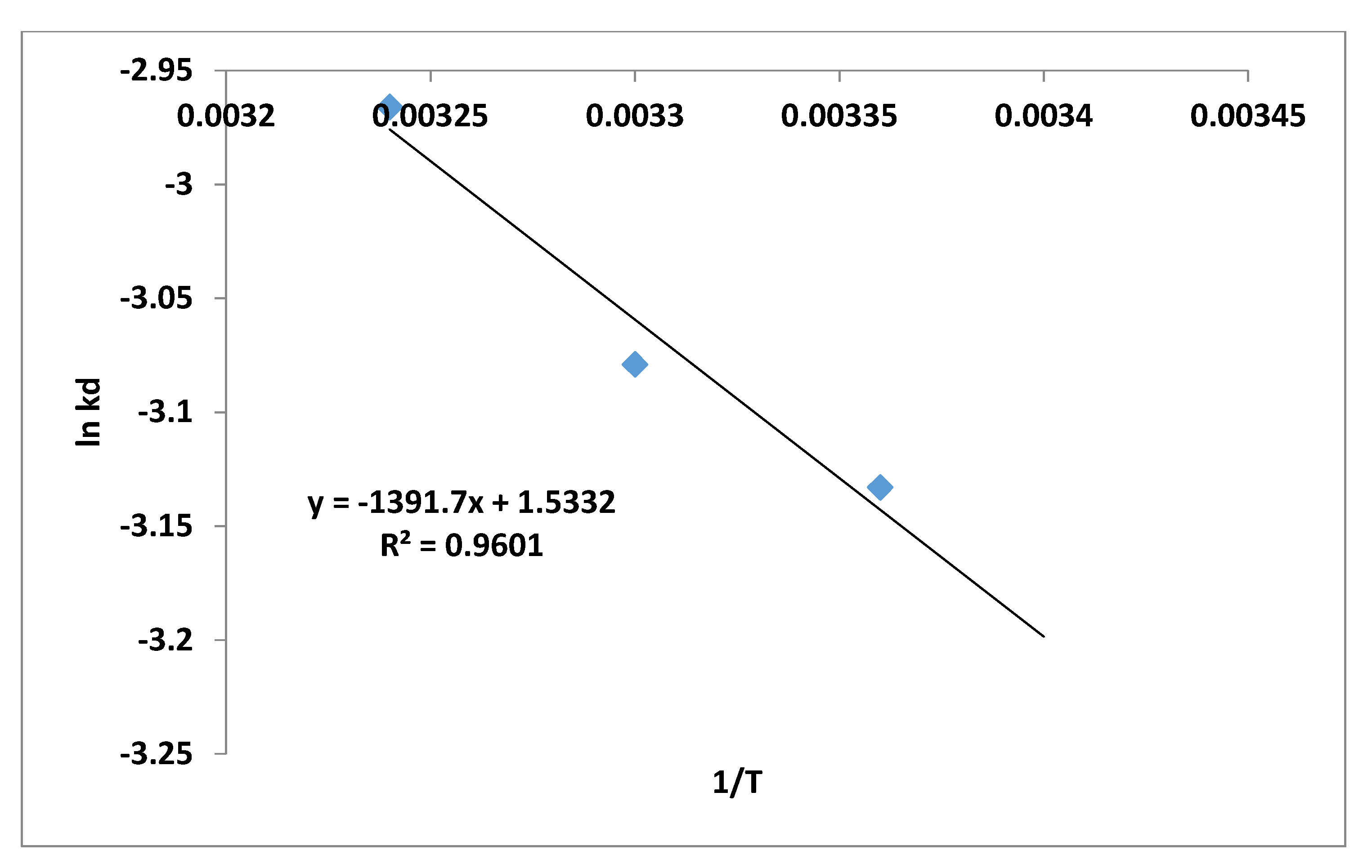 Processes Free Full Text Kinetics Isotherms And Thermodynamic
