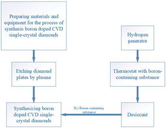 Deposition of Boron-Doped Thin CVD Diamond Films from Methane-Triethyl ...