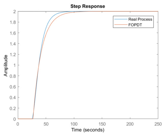 Generalization of the FOPDT Model for Identification and Control Purposes
