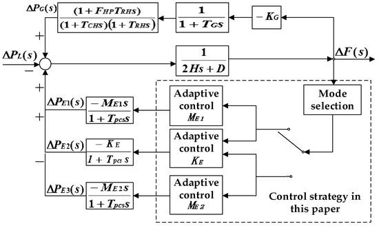 Adaptive Control Strategy of Energy Storage System Participating in ...