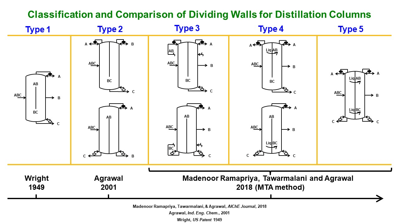 Processes | Free Full-Text | Classification and Comparison of Dividing ...