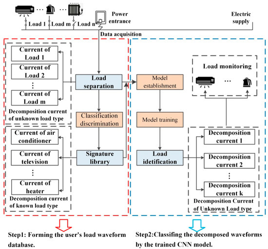 Automatic Implementation Of A Self Adaption Non Intrusive Load Monitoring Method Based On The