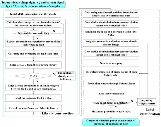 Automatic Implementation of a Self-Adaption Non-Intrusive Load Monitoring Method Based on the ...