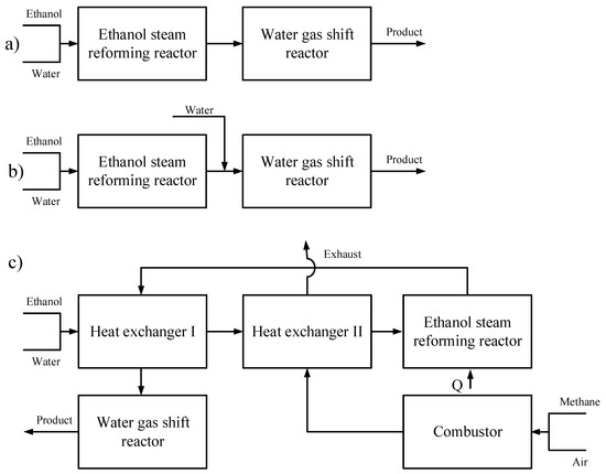 Compact Heat Integrated Reactor System of Steam Reformer, Shift Reactor ...