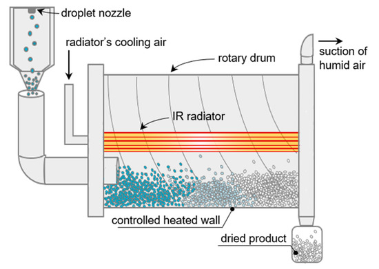Spray Freeze-Drying as a Solution to Continuous Manufacturing of ...