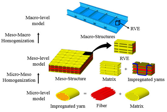 Elastic Constants Prediction of 3D Fiber-Reinforced Composites Using ...