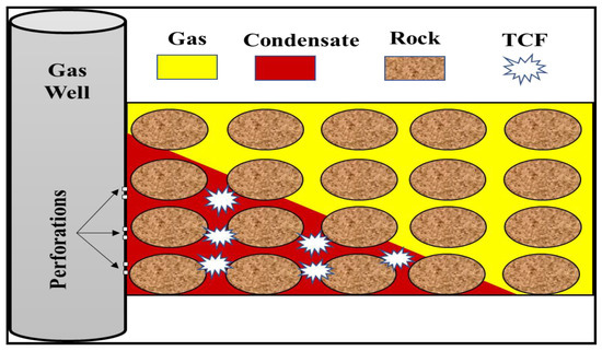 Condensate-Banking Removal and Gas-Production Enhancement Using ...