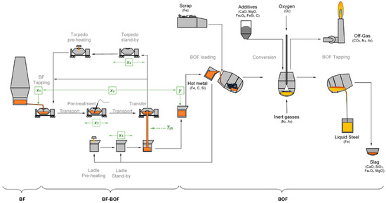 Application of Combined Developments in Processes and Models to the ...