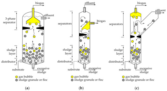 Approaches in Design of Laboratory-Scale UASB Reactors