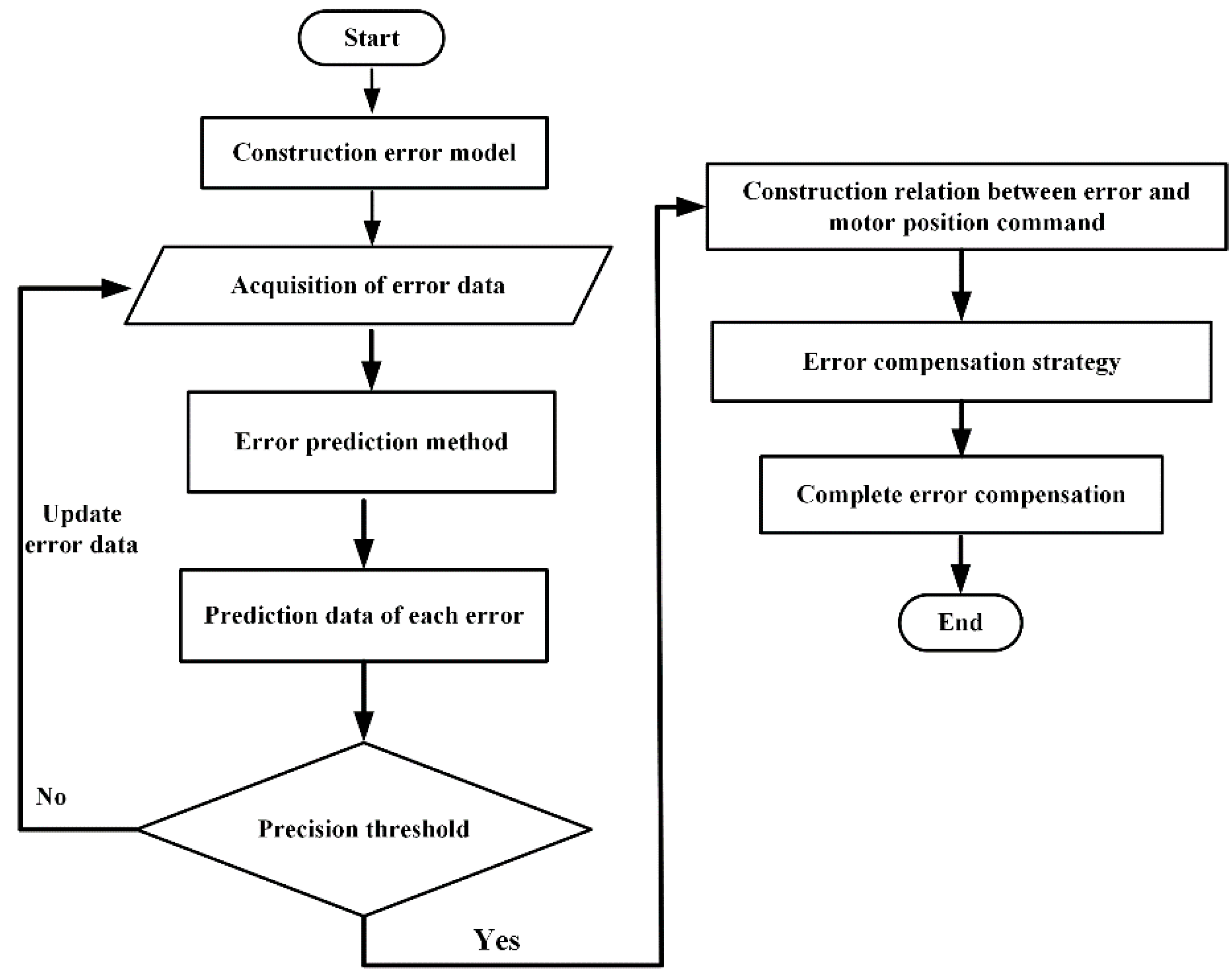 A Non-Delay Error Compensation Method for Dual-Driving Gantry-Type ...