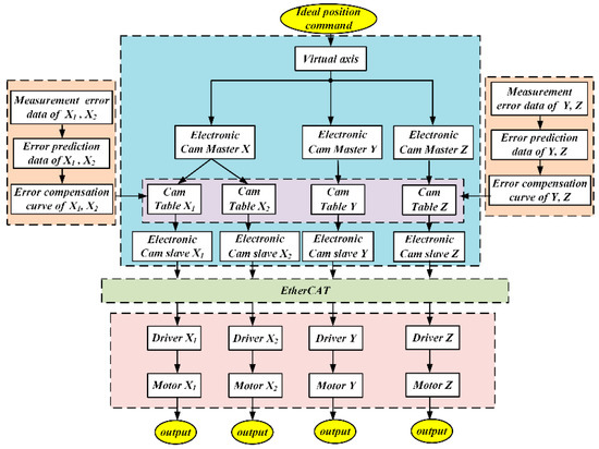 A Non-Delay Error Compensation Method for Dual-Driving Gantry-Type ...