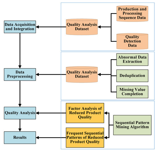 Processes | Free Full-Text | Product Quality Detection through ...