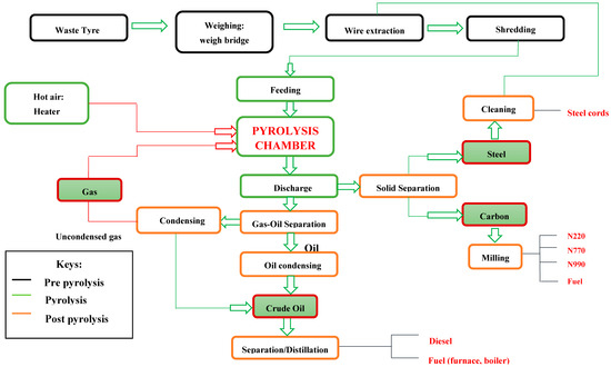 Processes | Free Full-Text | The Development of a Waste Tyre Pyrolysis ...