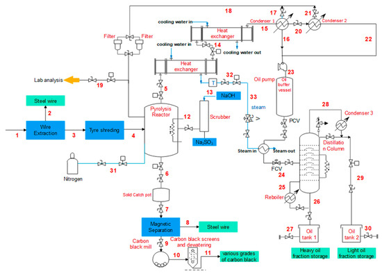 The Development of a Waste Tyre Pyrolysis Production Plant Business ...