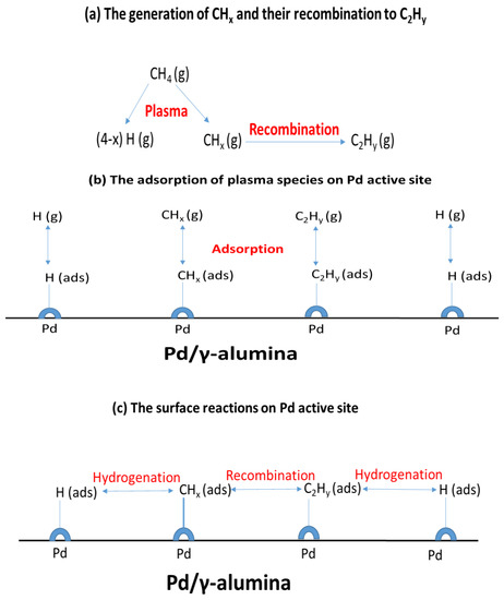 Plasma Catalytic Conversion of CH4 to Alkanes, Olefins and H2 in a ...
