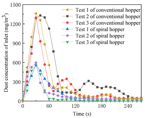 Dust Suppression Analysis of a New Spiral Hopper Using CFD-DEM ...