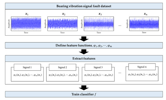 Development of Indicator of Data Sufficiency for Feature-based Early Time Series Classification ...
